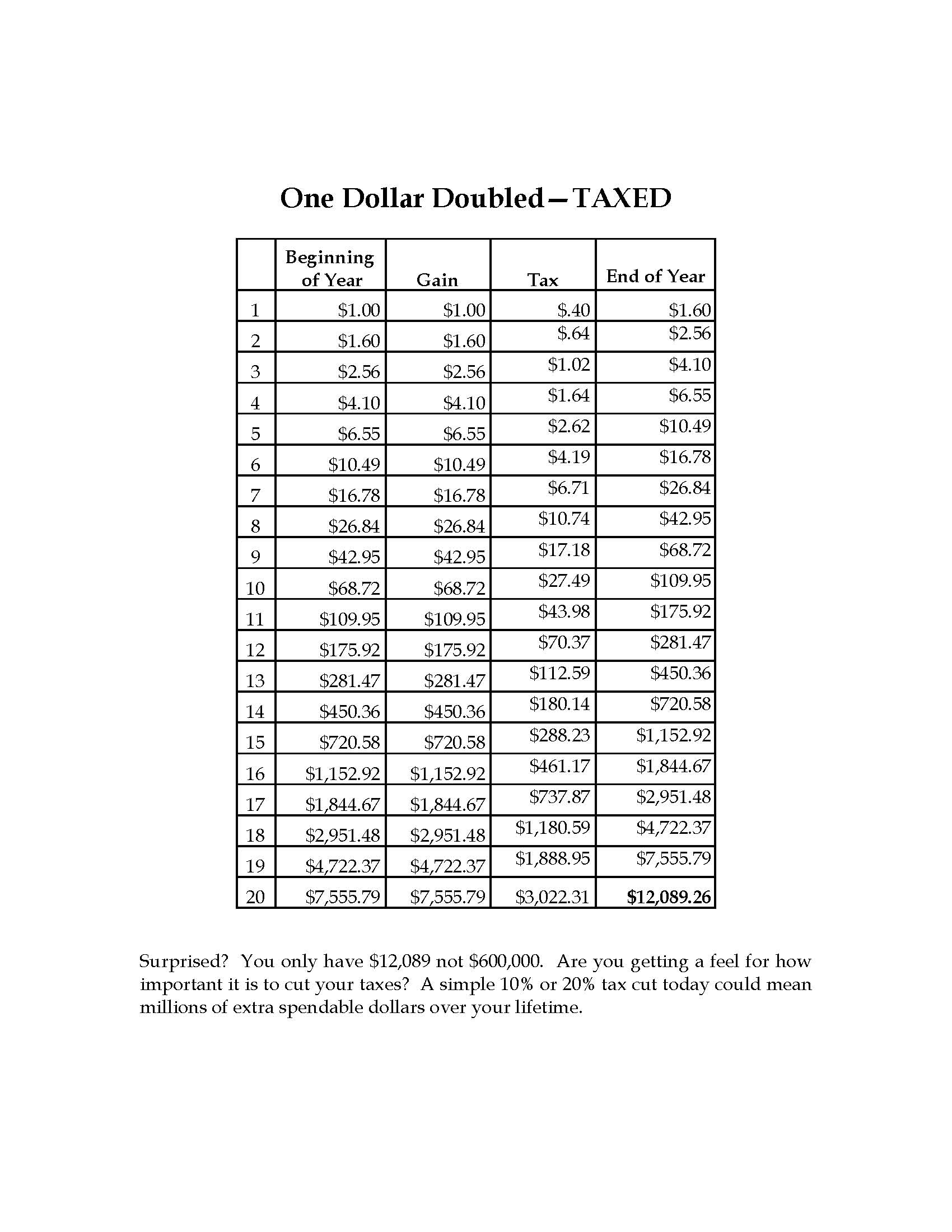 Dollar Doubled Tax Consequences LegaLees